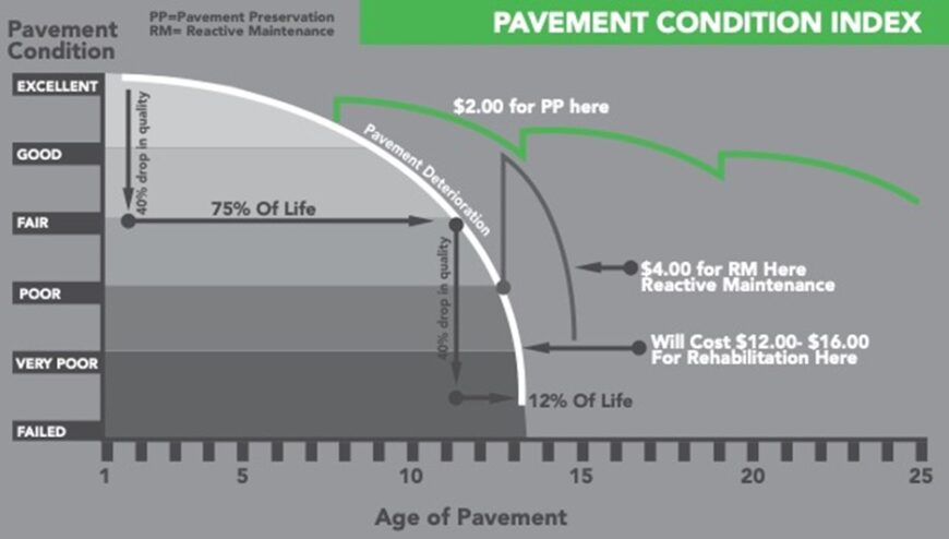 Pavement Preservation Leads to a More Sustainable Infrastructure ...